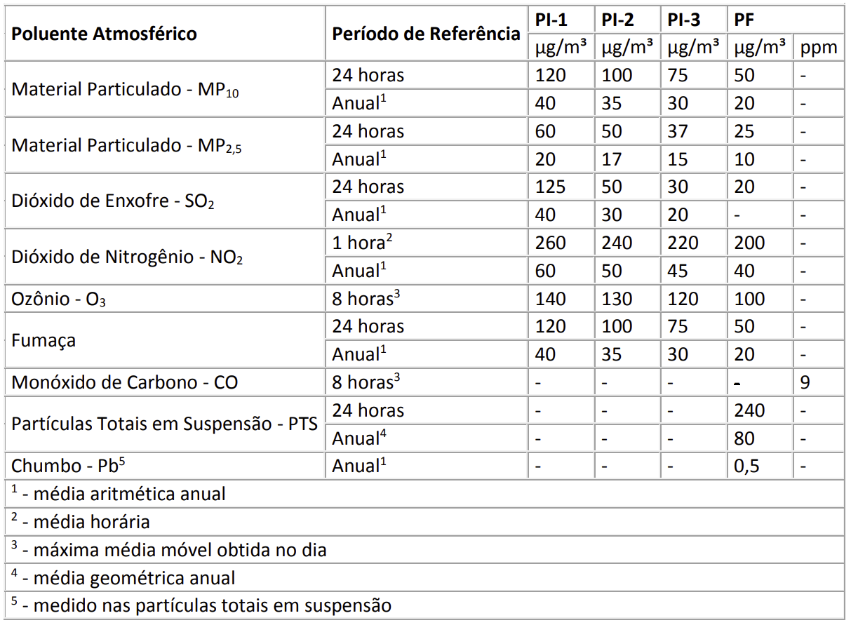 Plataforma Qualidade do Ar - Instituto de Energia e Meio Ambiente (IEMA)